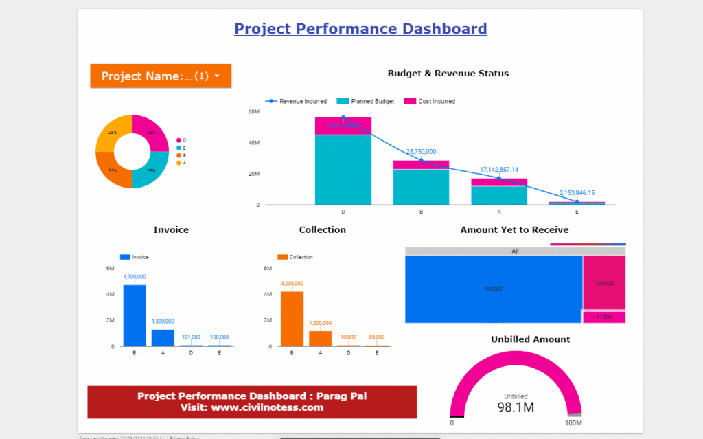 Project Performance Dashboard - Civilnotess.com