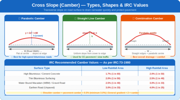 Cross Slope (Camber) in Highway Design — Types, Formula & IRC Values ...