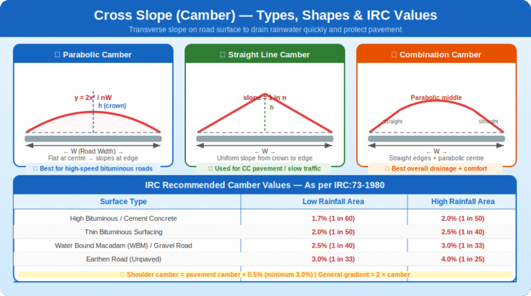 Cross Slope (Camber) in Highway Design — Types, Formula & IRC Values ...