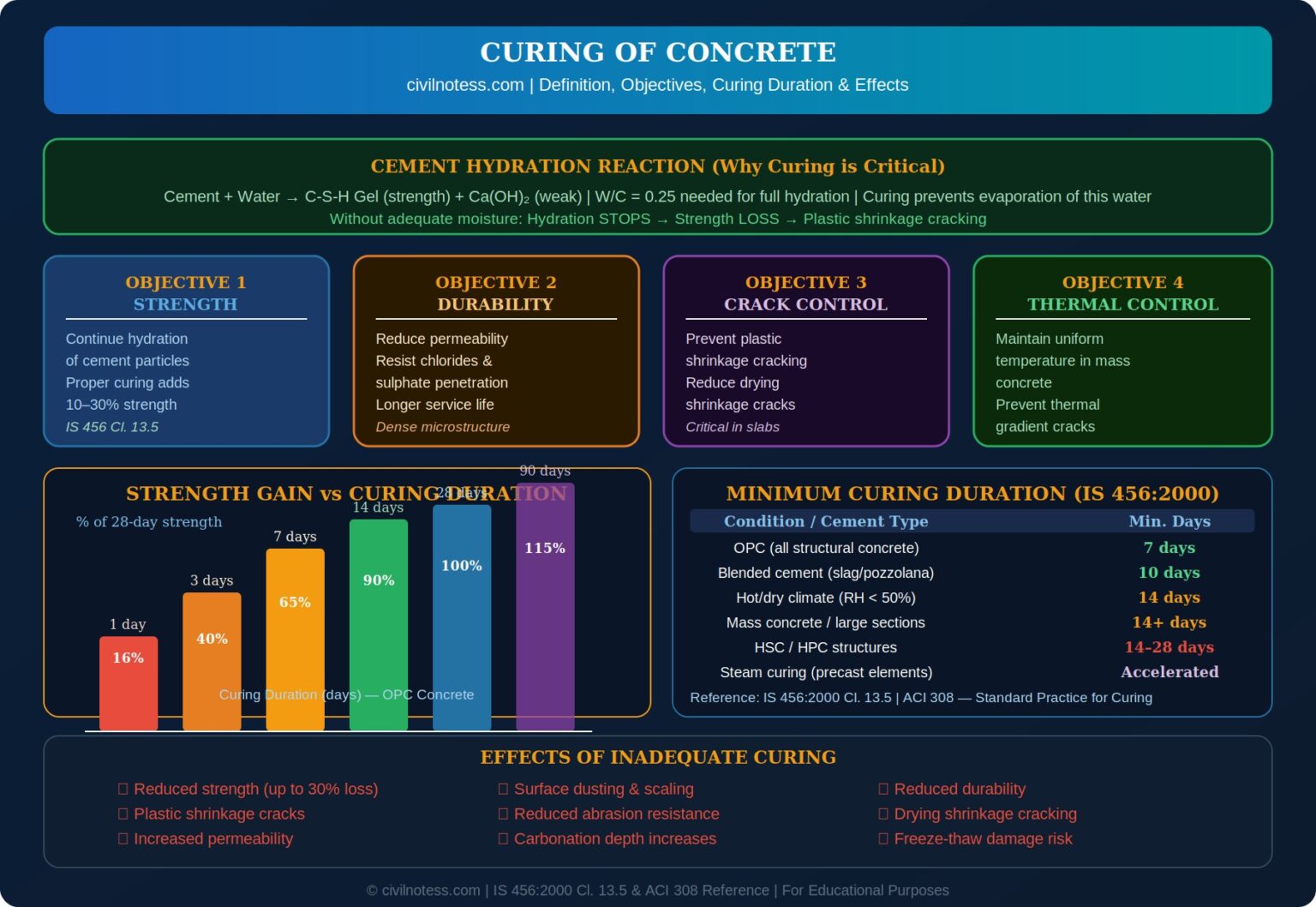 Curing of Concrete: Definition, Objectives, Duration & Effects (IS 456: ...