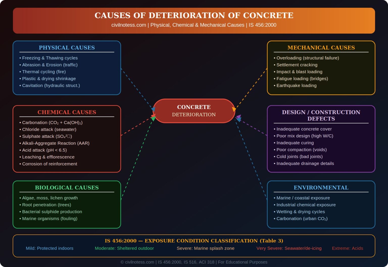 Causes of Deterioration of Concrete: Physical, Chemical & Mechanical ...