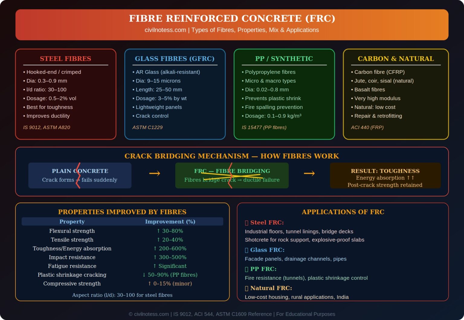 Fibre Reinforced Concrete (FRC): Types, Crack Bridging, Properties ...