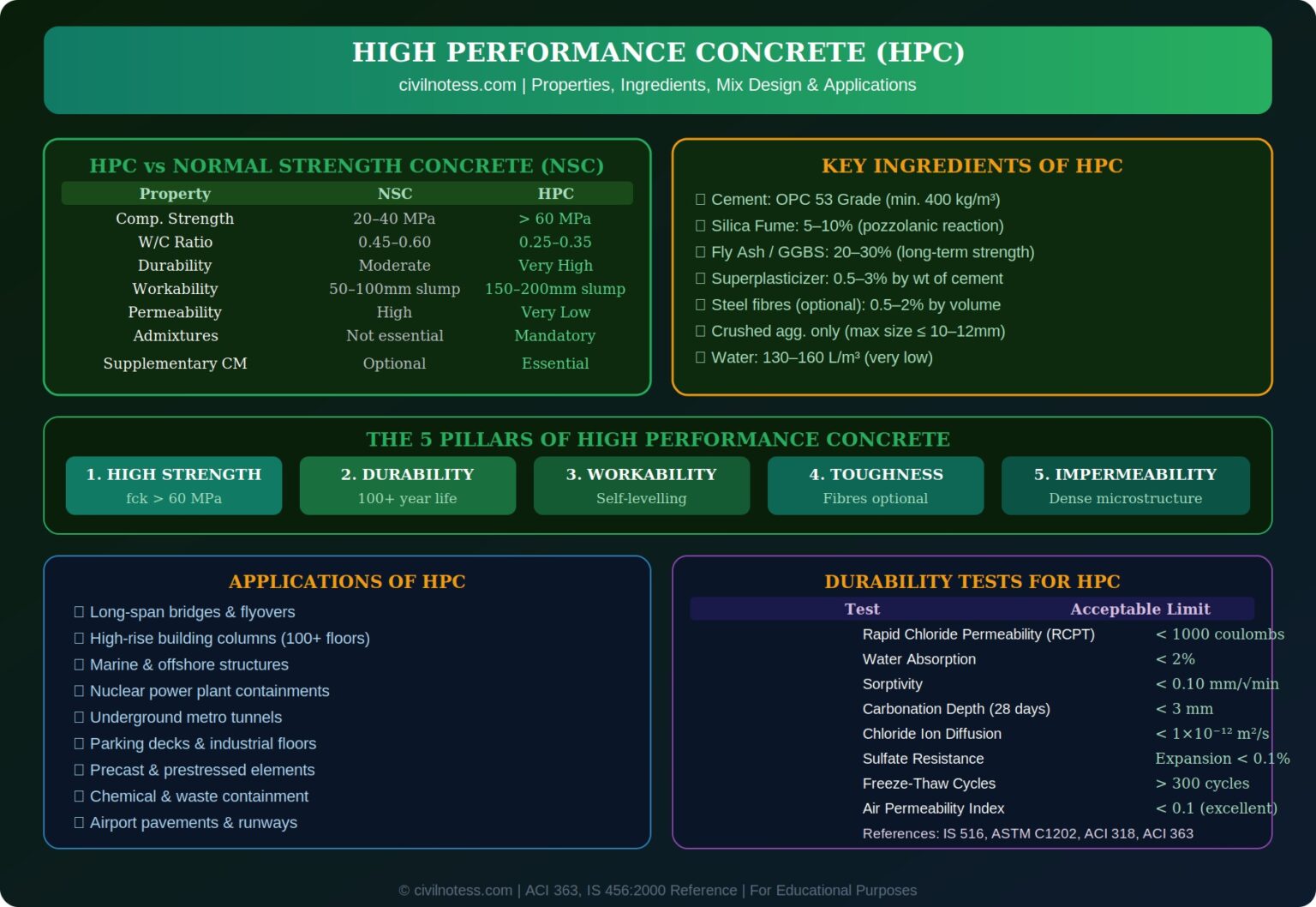 High Performance Concrete (HPC): Definition, 5 Pillars, Durability ...