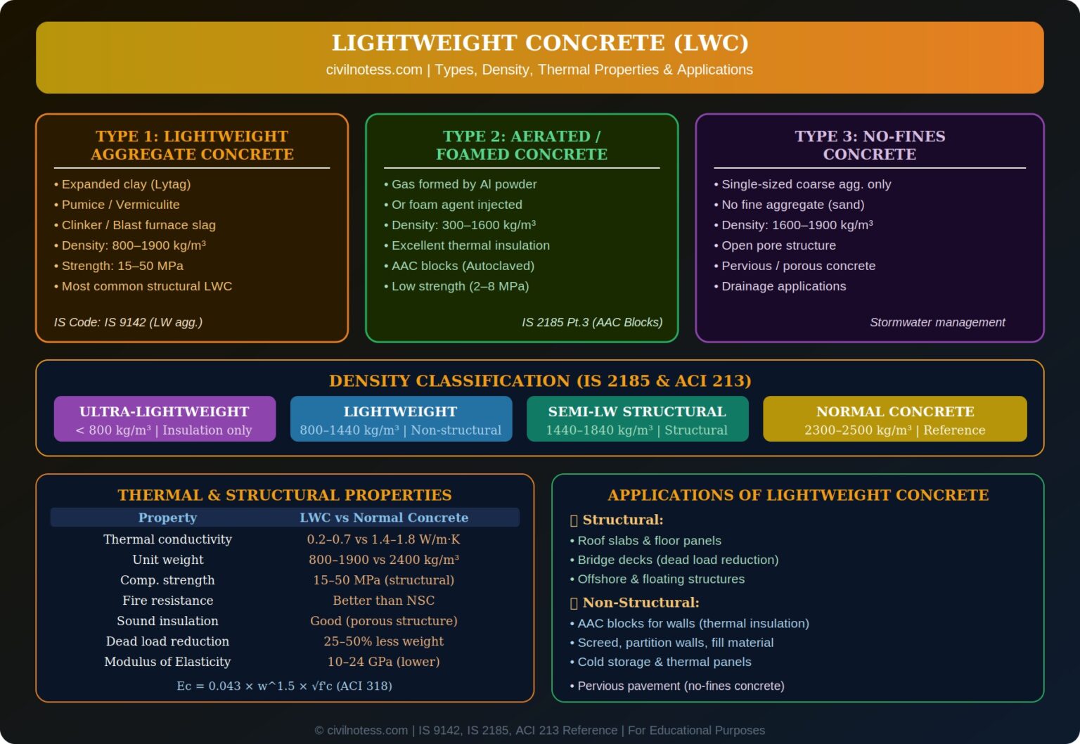 Lightweight Concrete: Types, Density Classification, Properties ...