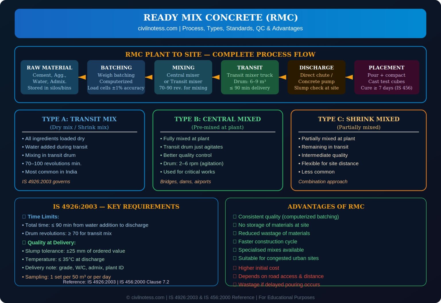 Ready Mix Concrete (RMC): Types, IS 4926 Requirements, Process ...