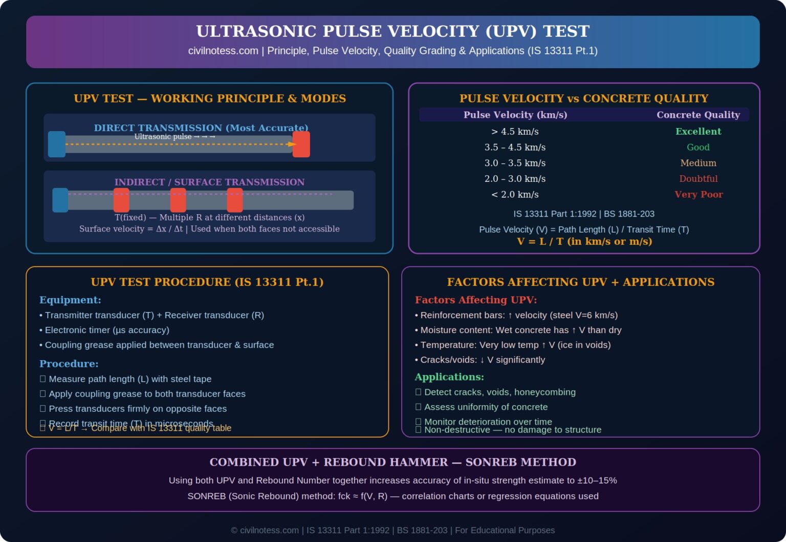 UPV Test: Principle, Procedure, Velocity Table & Applications (IS 13311 ...